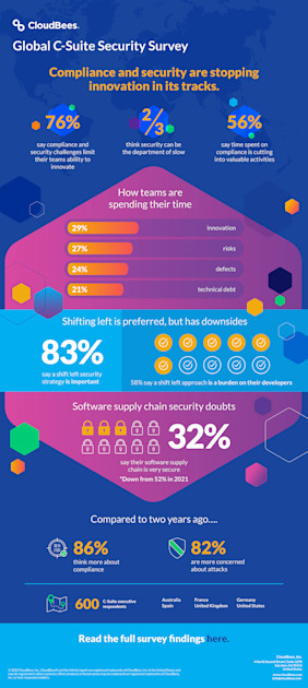Security and Compliance Challenges Hinder Innovation, CloudBees Survey ...