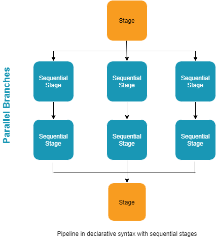 Whats New In Declarative Pipeline 13 Sequential Stages 