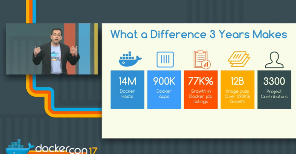 Docker By The Numbers Dockercon Shines Light On Containers In The