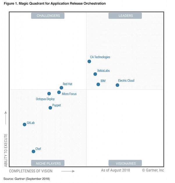 EC Sweeps the 2018 Gartner Critical Capabilities!