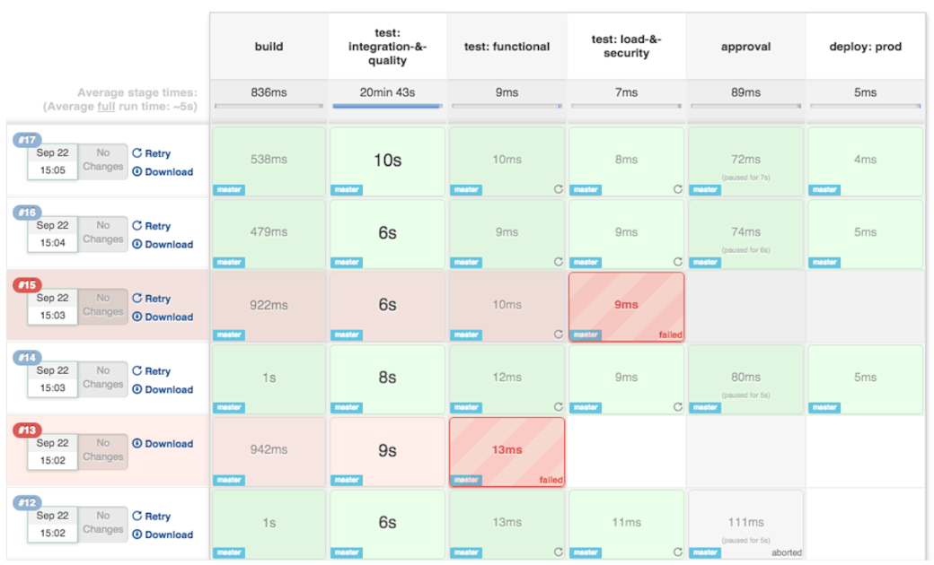 Using the Pipeline Plugin to Accelerate Continuous Delivery -- Part 1