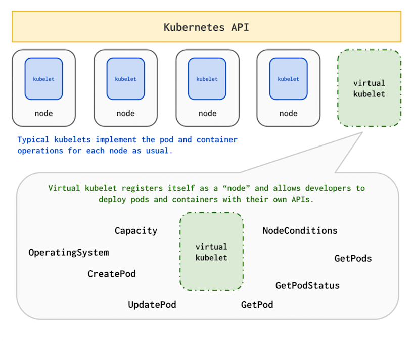 Kubernetes Without Servers