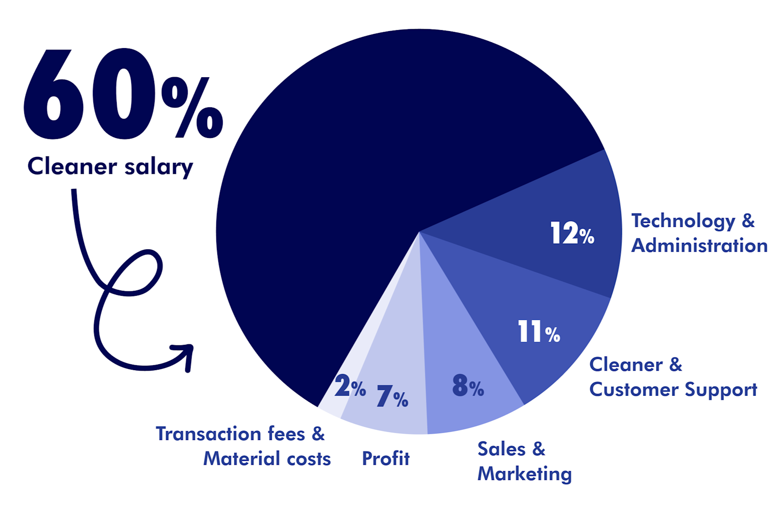 The most trusted cleaning company | Freska