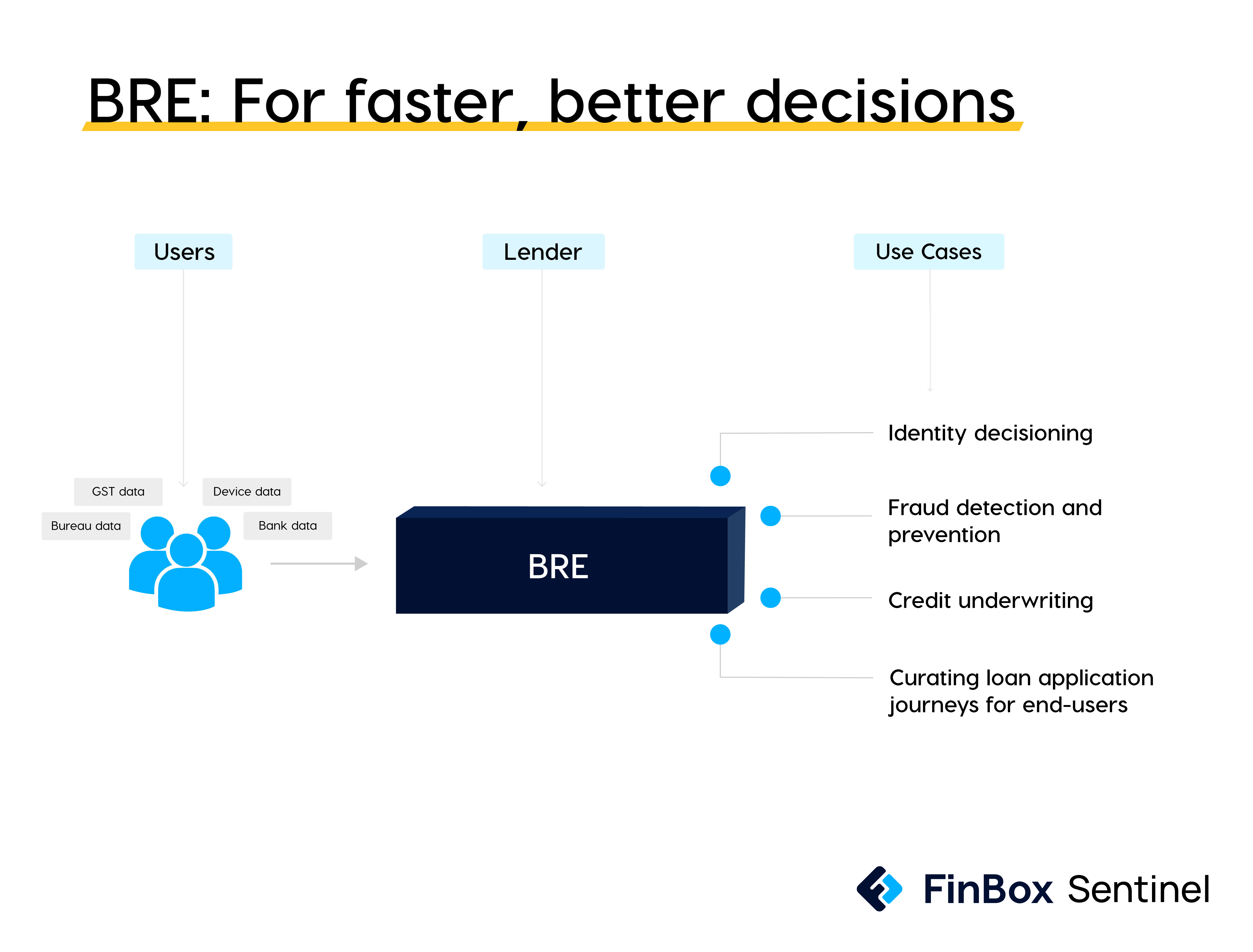 Why lenders need an agile, no-code Business Rules Engine │ All things ...