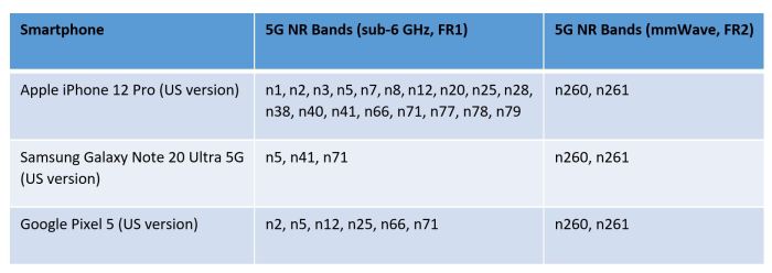 Apple iPhone 12 Pro 5G mmWave Report | UnitedLex