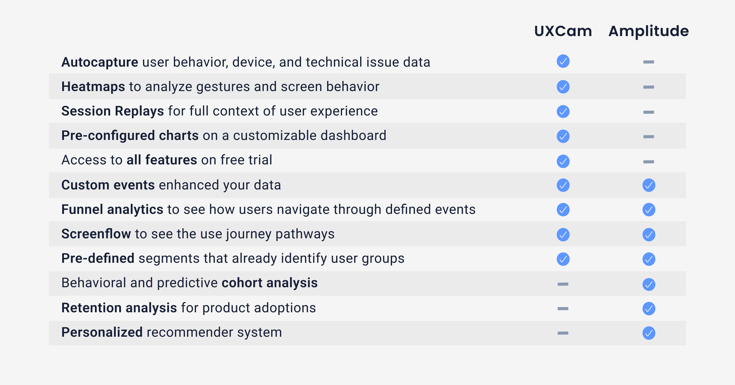 UXCam vs. Amplitude: Features, use cases & comparison