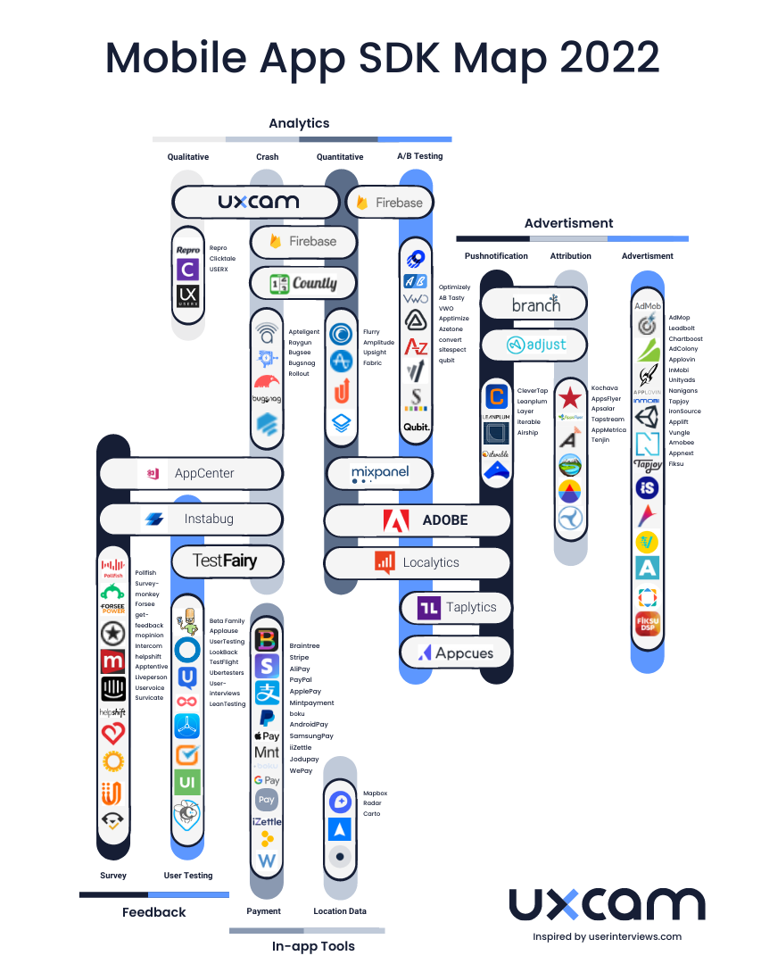 The Complete SDK Map 2022