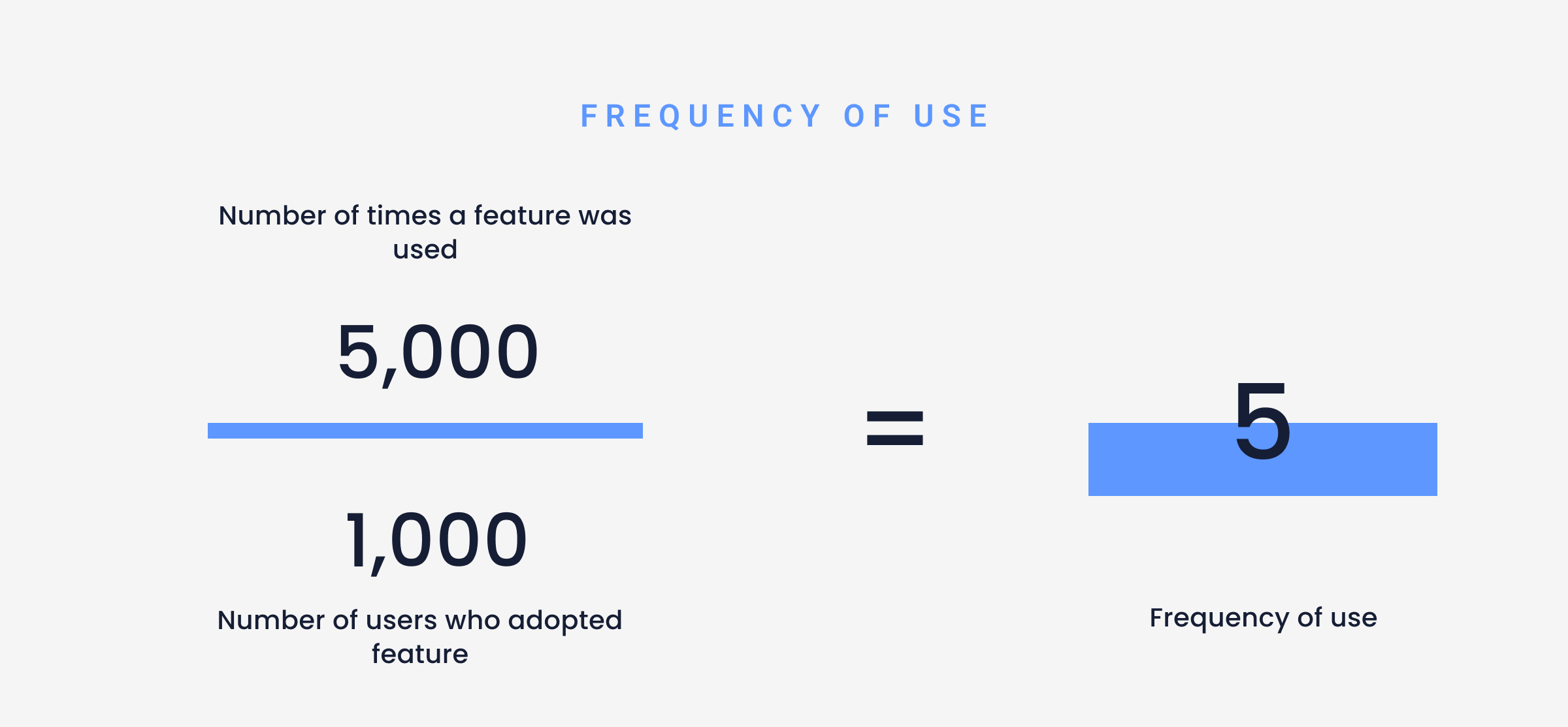 5 Important Feature Adoption Metrics and KPIs to Measure