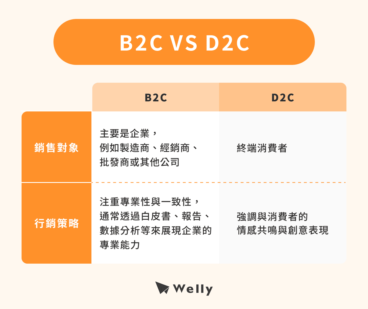 D2C / DTC 是什麼？D2C 商業模式、D2C 案例一次看 - Welly SEO