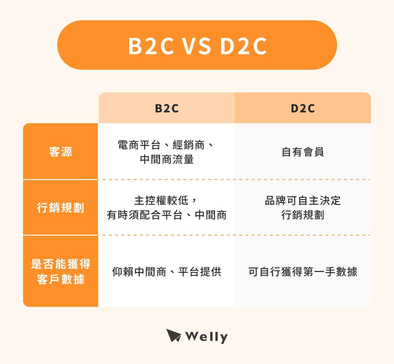 D2C / DTC 是什麼？D2C 商業模式、D2C 案例一次看 - Welly SEO