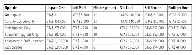 Everything you need to know about the Counterfeit Cash Factory in GTA V ...