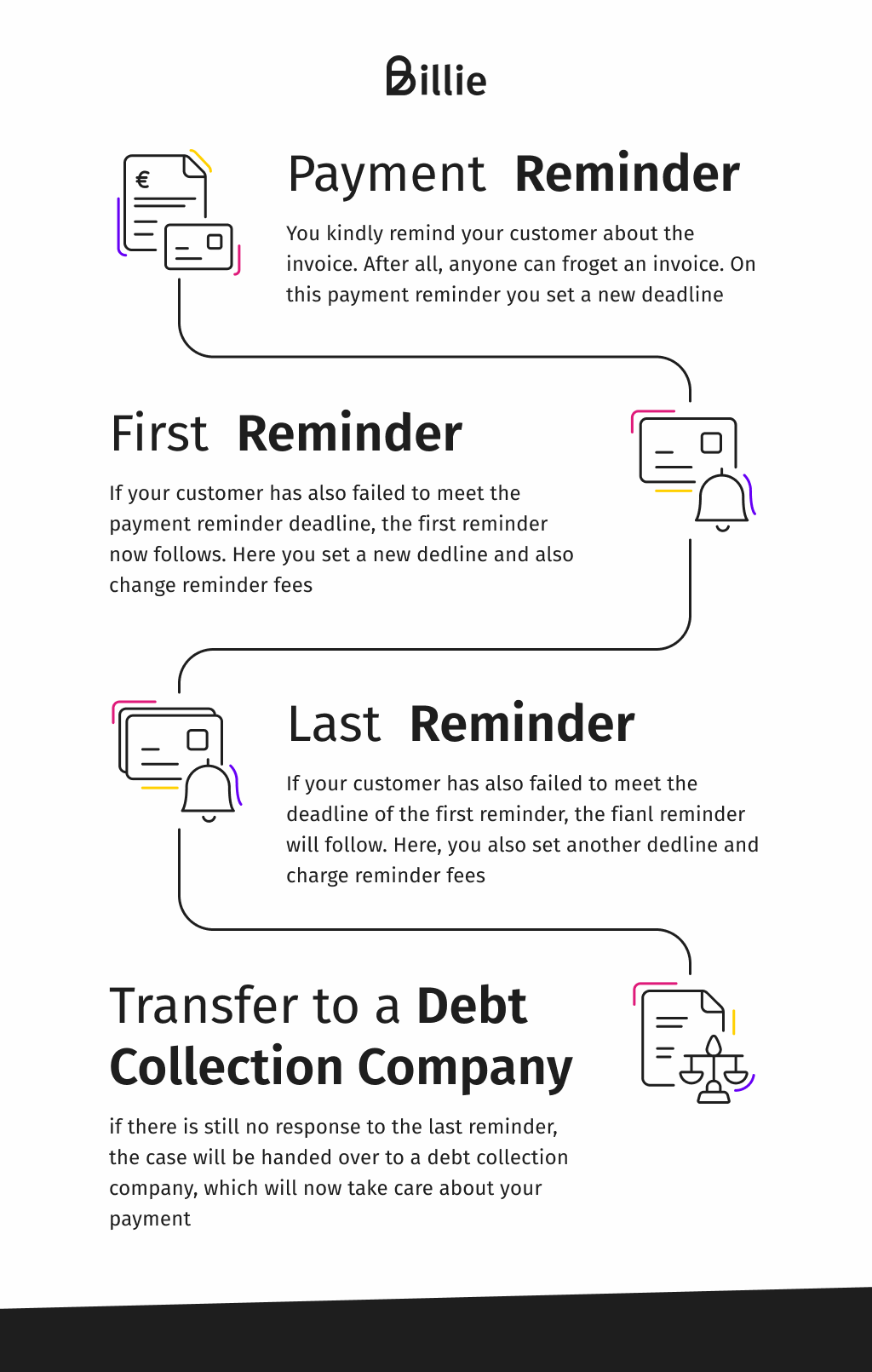 Dunning Process in B2B | Billie