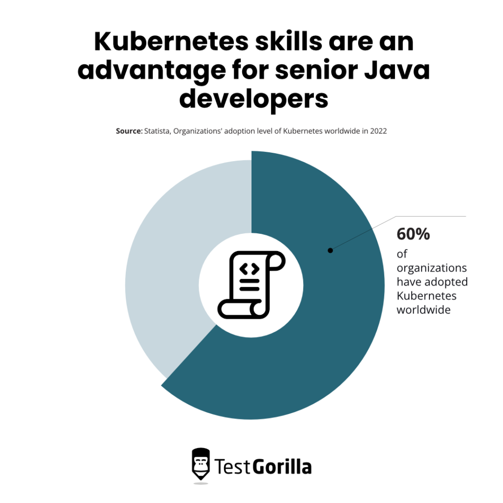 25 senior Java developer interview questions - TestGorilla