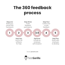 360 Degree Feedback Definition Benefits And Examples 46 OFF