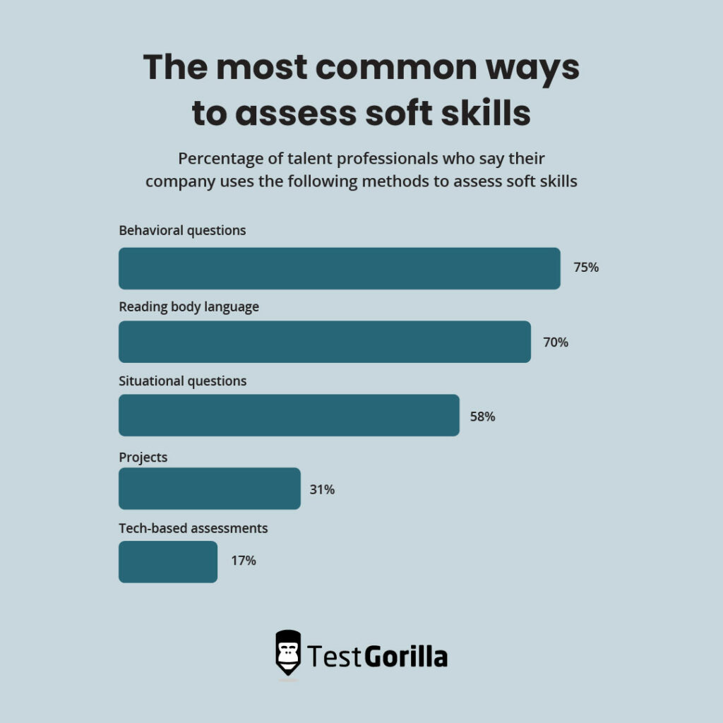 Assess candidates' strengths and weaknesses - TG