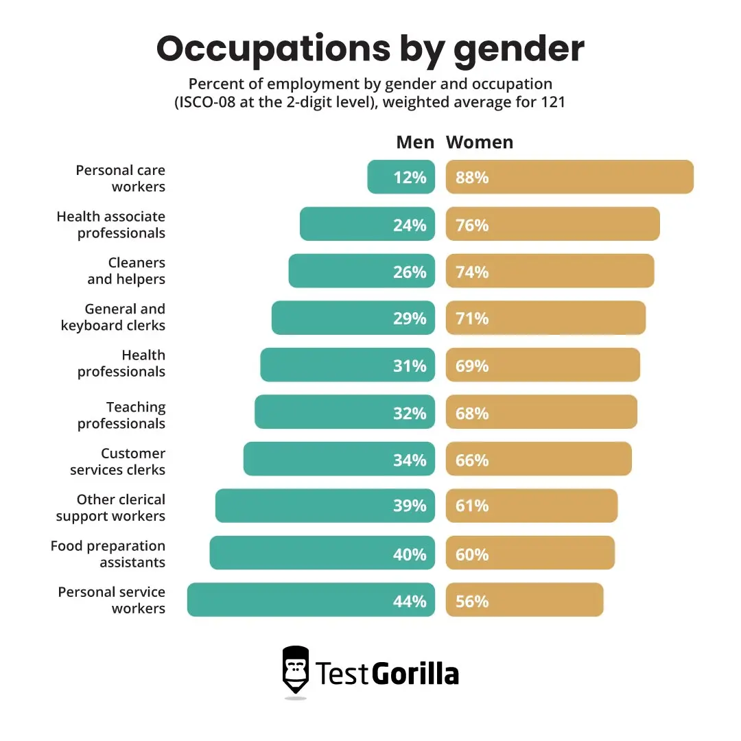 Is skills-based hiring the answer to male inequality jobs?