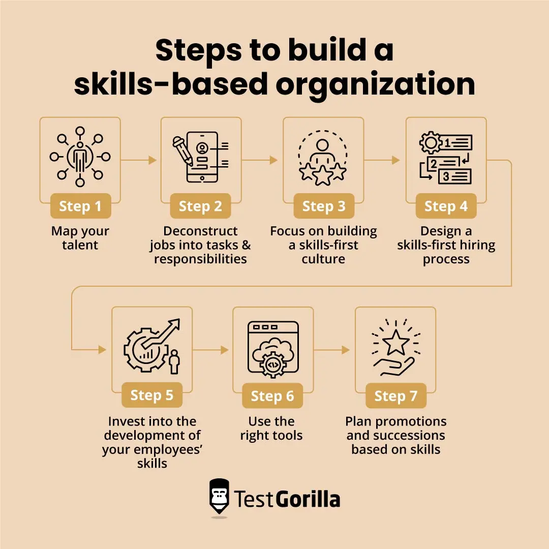 How to build a skills-based organization – TestGorilla