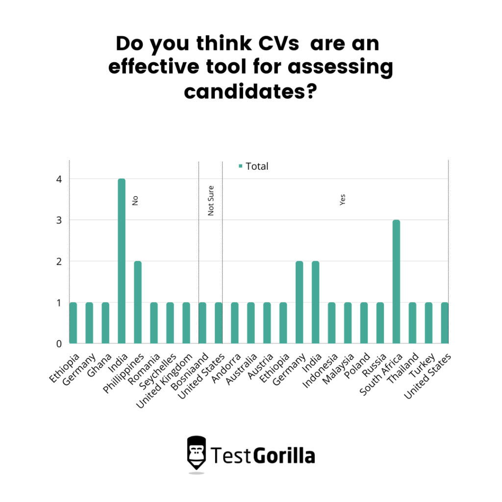 What data says about the effectiveness of CV screening - TG