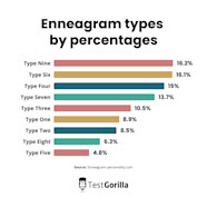 What Is The Rarest Enneagram Type Why TestGorilla
