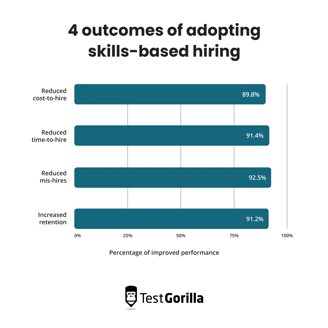 How does skills-based hiring affect your recruiting budget? - TG