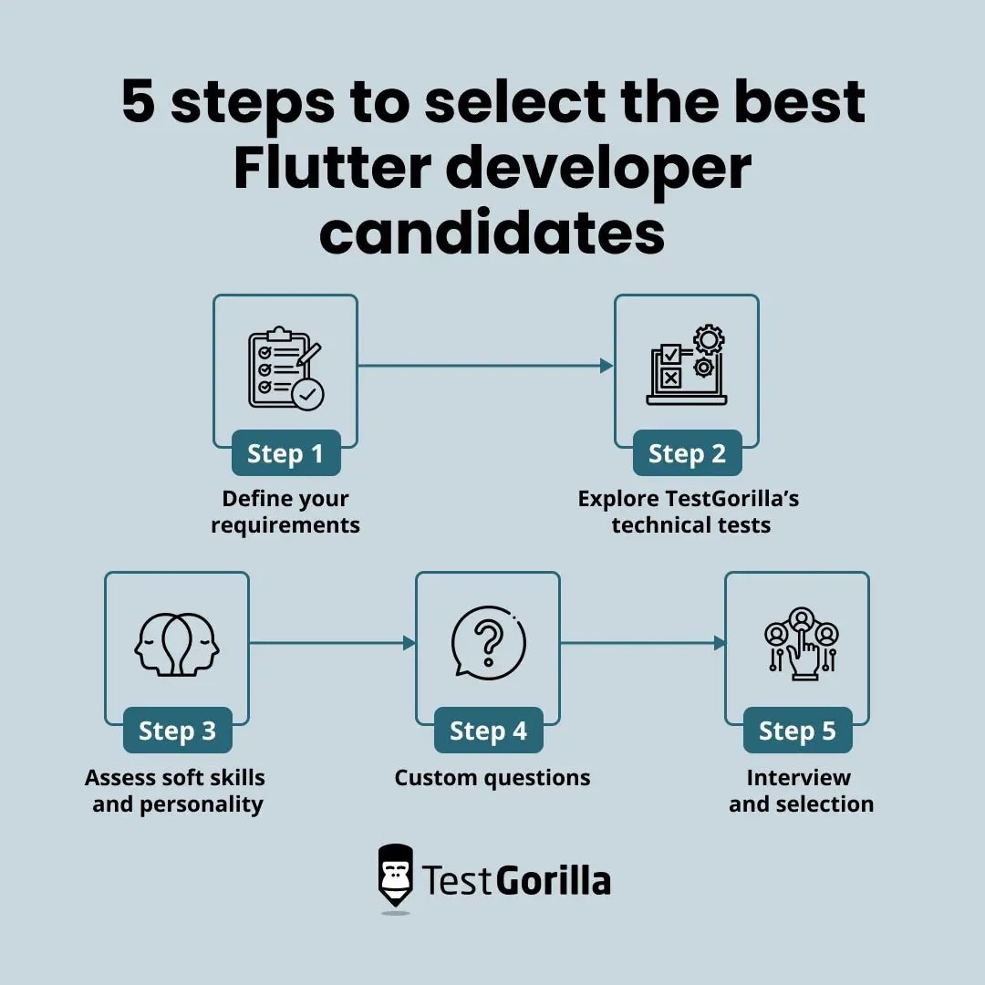Hire the best Flutter developers with TestGorilla - TG