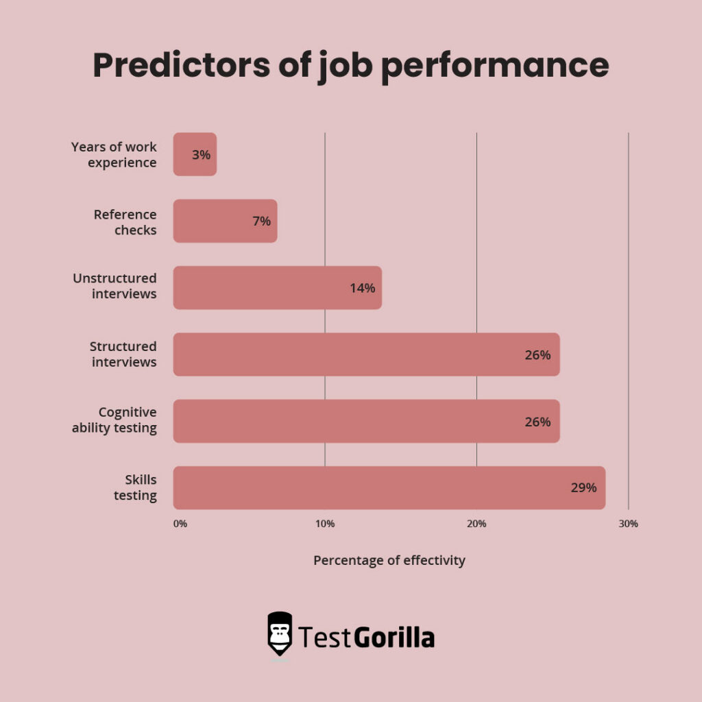 Assess candidates' strengths and weaknesses - TG