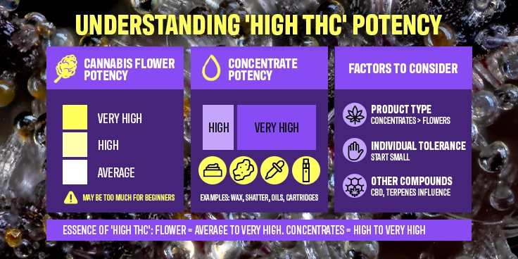 What is Considered High THC | RISE Dispensaries
