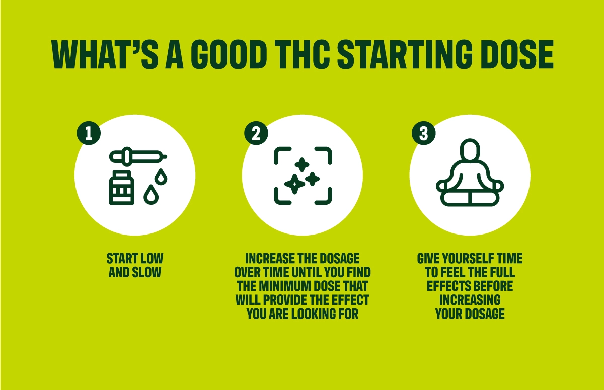 THC Dosage Guide | Edibles, Tinctures & More | RISE Dispensaries