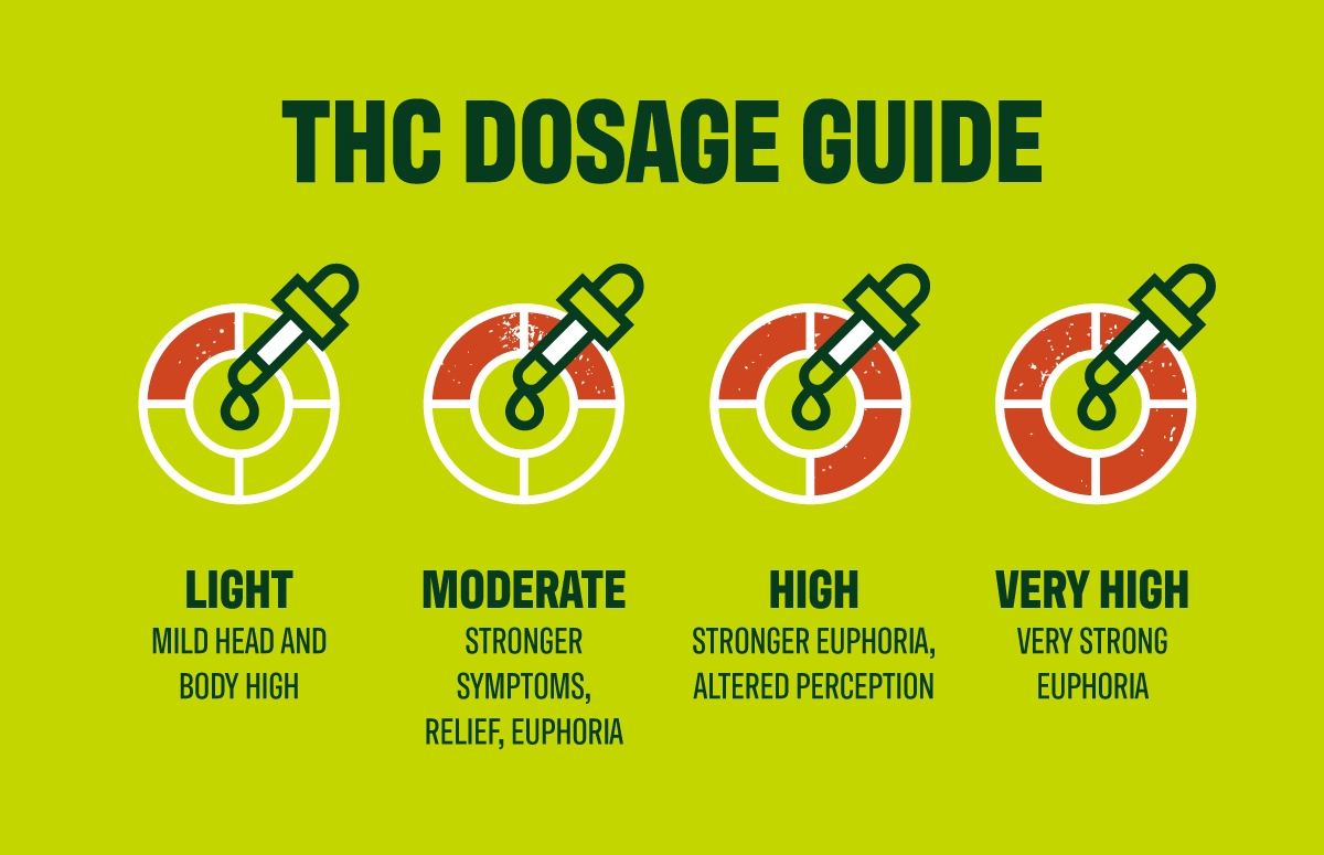 THC Dosage Guide | Edibles, Tinctures & More | RISE Dispensaries