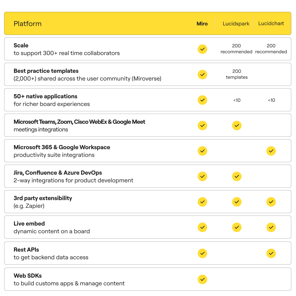 Miro vs. Lucidchart | Miro