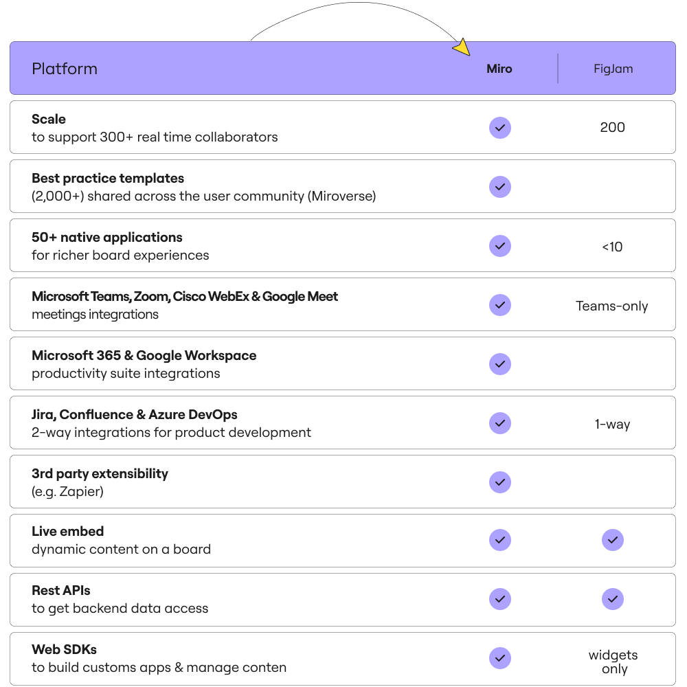 Miro vs. Figjam | Miro