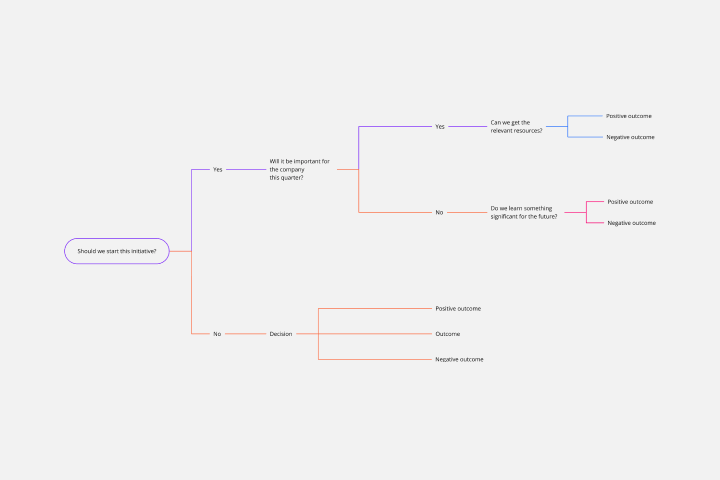 O que é um Fluxograma? Como fazer? Veja símbolos, tipos e exemplos