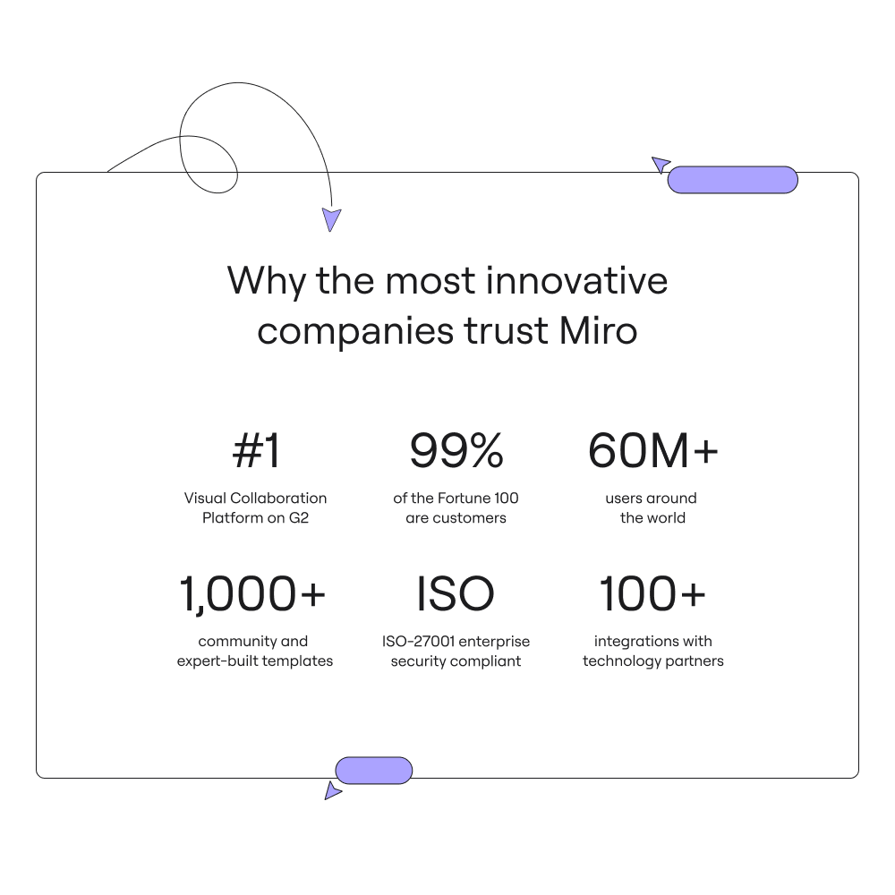 Miro vs. Figjam | Miro
