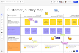 What Is A Customer Journey Map Tips Examples Miro
