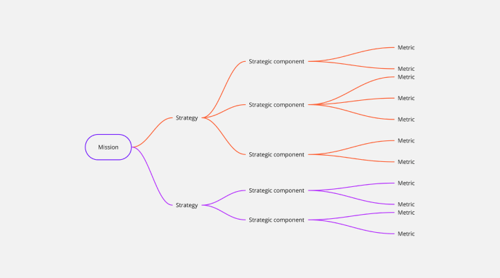 Strategic Planning Meeting Toolkit for Teams | Miro