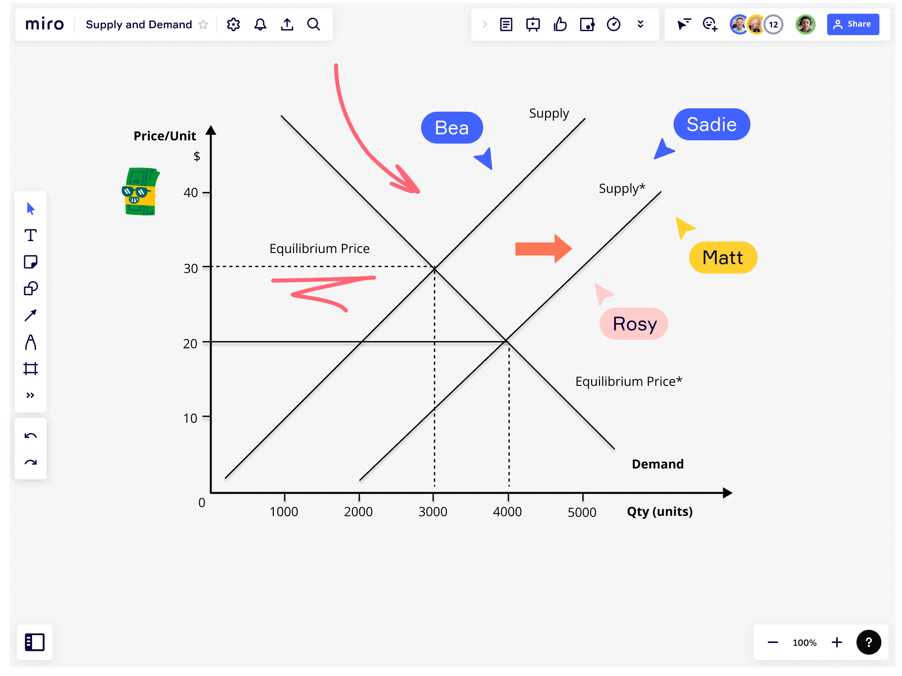 Angebot und Nachfrage Diagramm erstellen | Miro