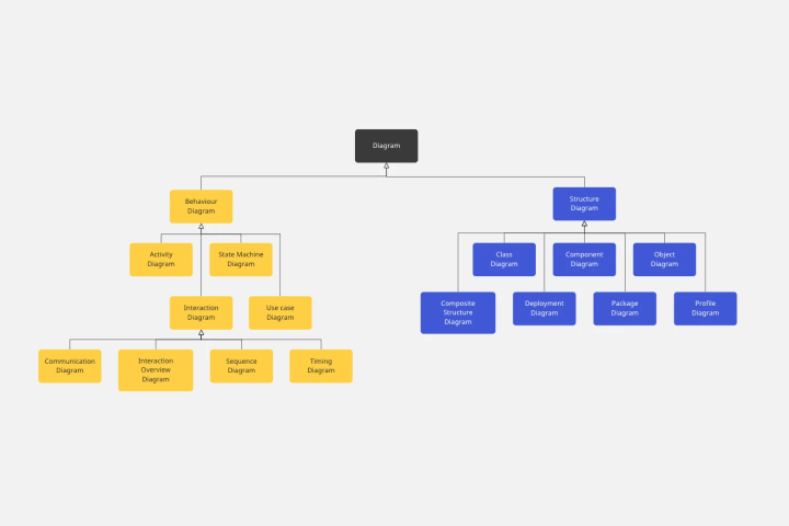 Online UML-diagramtool | Miro