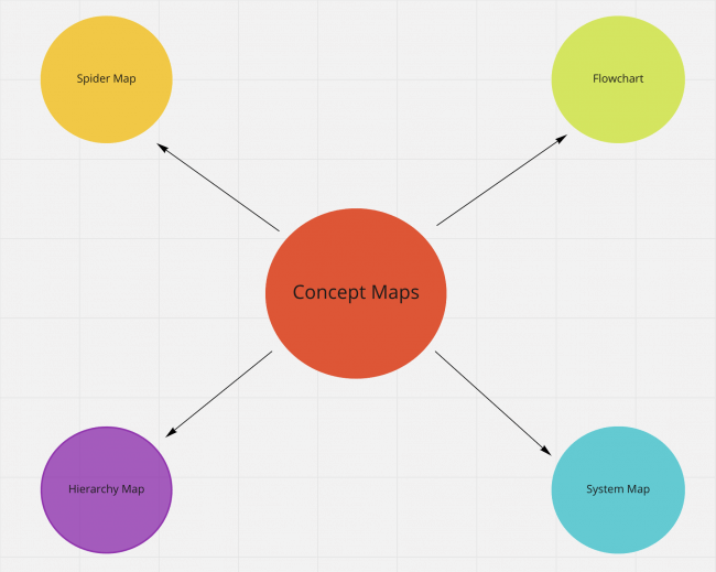 Was ist eine Concept Map | Miro