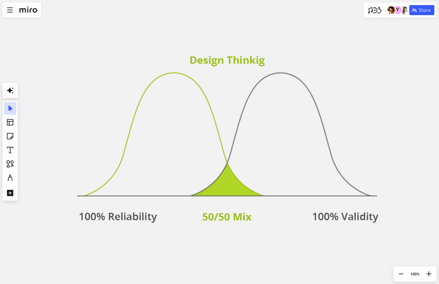 Design Thinking Miro