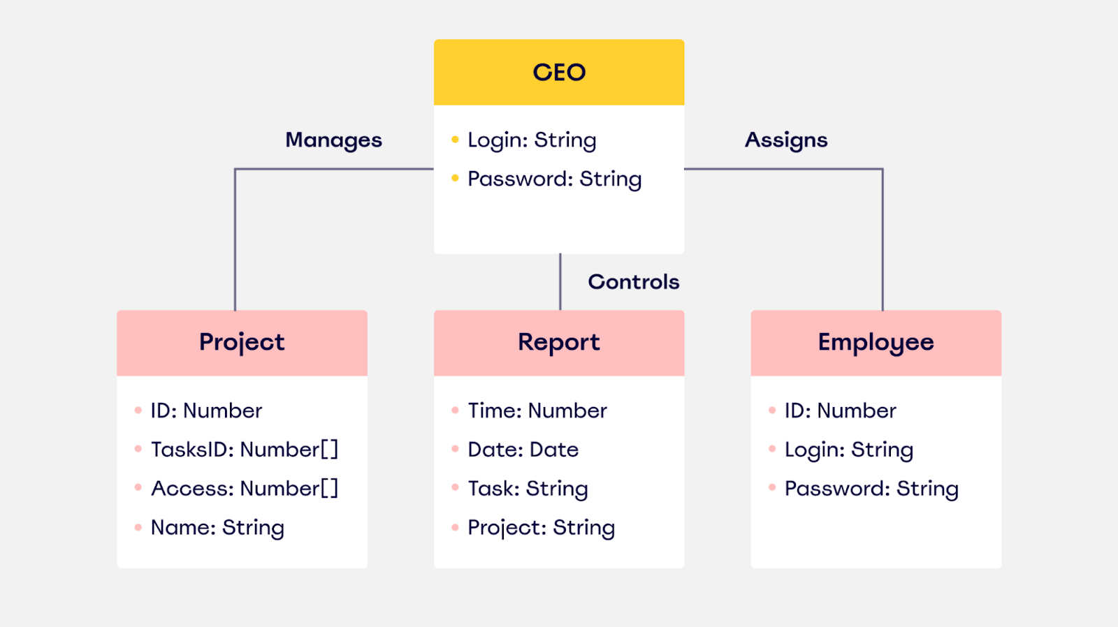 Diagramma UML: Cos'è? Come Farlo? A Cosa Serve? | Miro