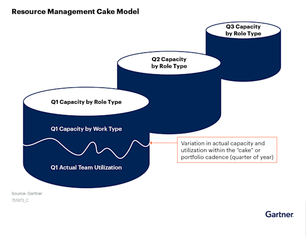Gartner® Report: Update Your Approach to Resource Management | ClickUp™