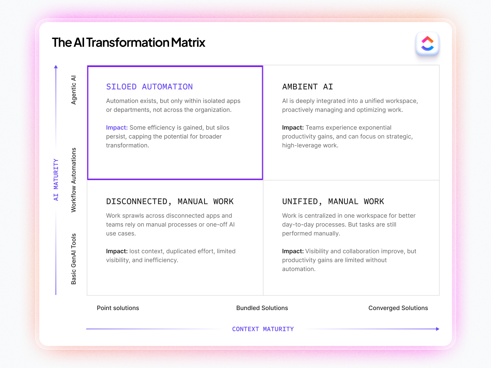 ClickUp AI Maturity Assessment Results | Siloed Automation