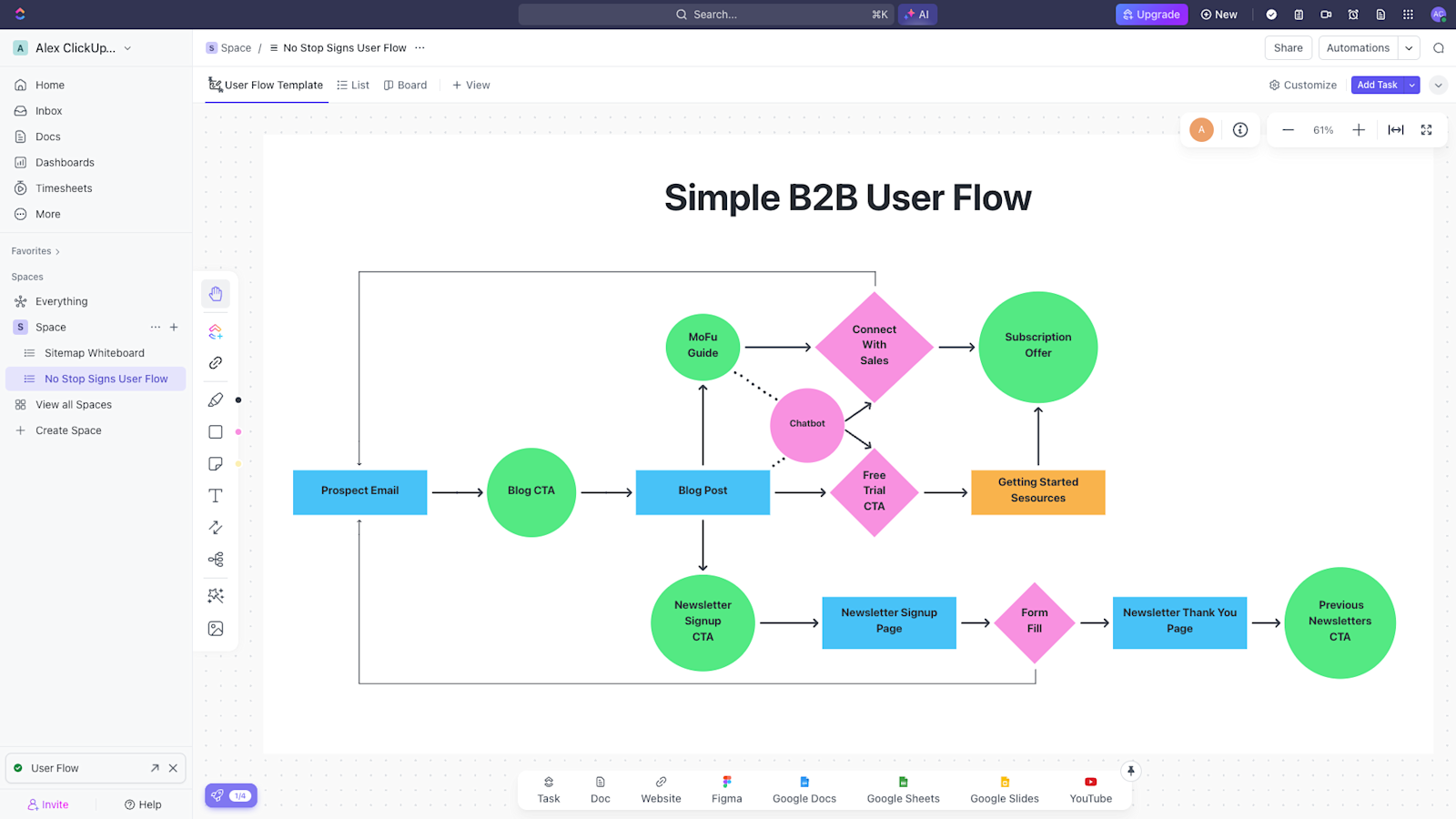 How to Double Conversion Rates By Removing Website Dead Ends