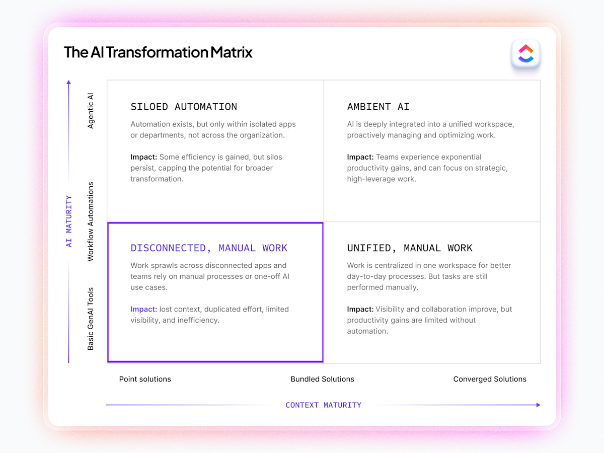 ClickUp AI Maturity Assessment Results | Disconnected, Manual Work