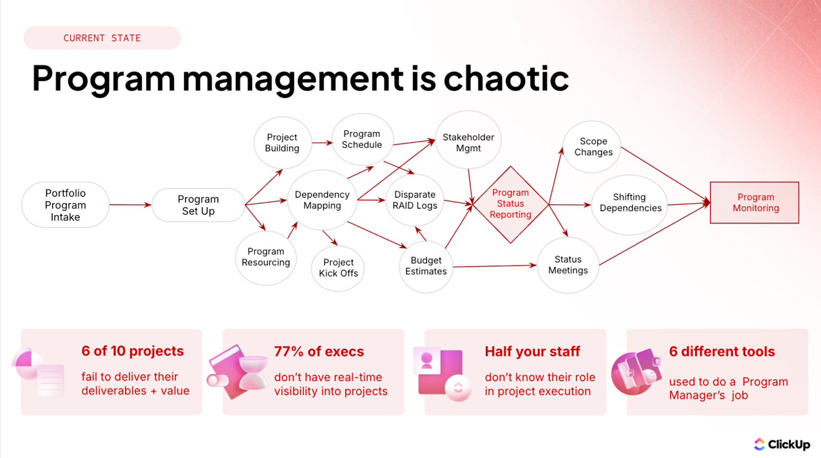 Program Execution in the Age of AI Playbook | ClickUp