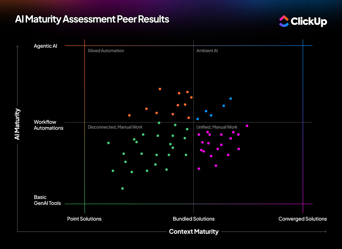 ClickUp AI Maturity Assessment Results | Disconnected, Manual Work