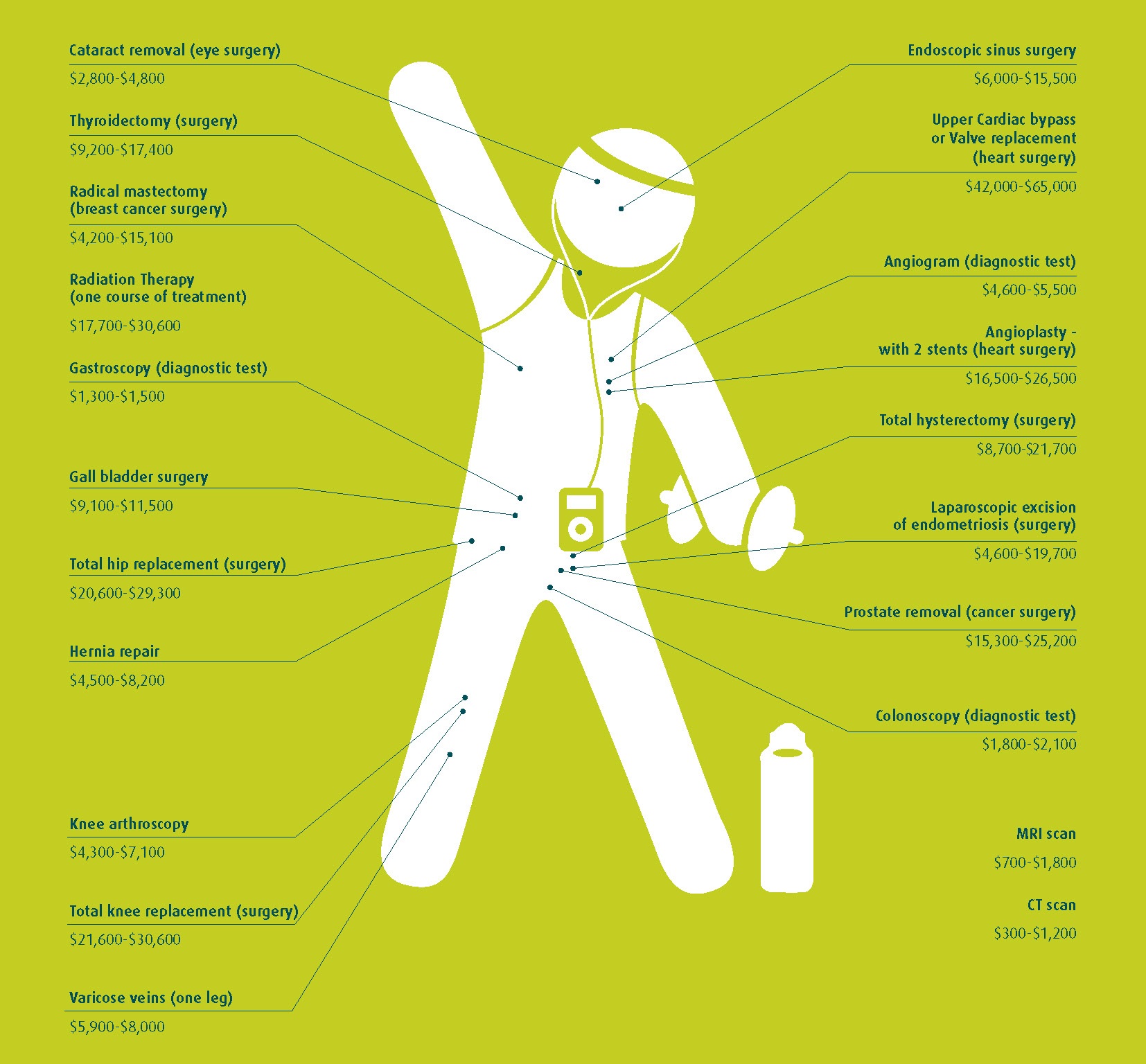 The cost of common procedures | Partners Life