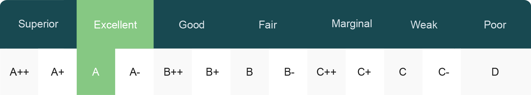 Solvency & financial strength | Partners Life
