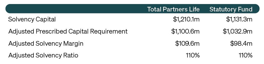 Solvency & financial strength | Partners Life