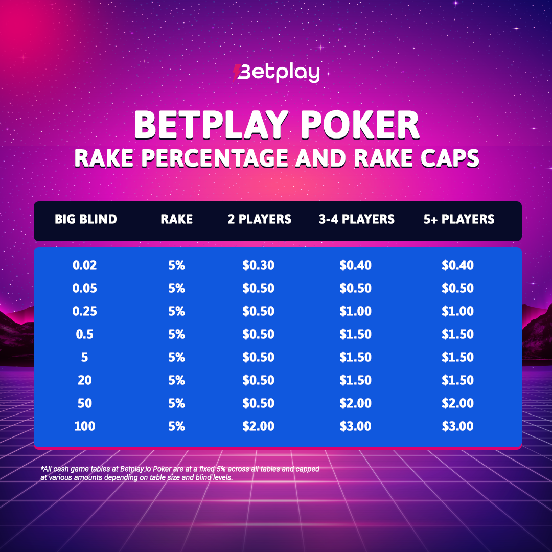 Betplay Poker Rake Percentage and Rake Caps table